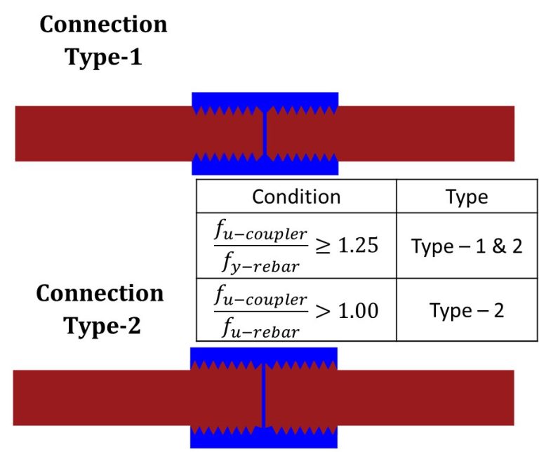 Importance of Rebar Coupler - Rebar Coupler