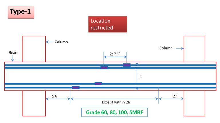 Importance of Rebar Coupler - Rebar Coupler